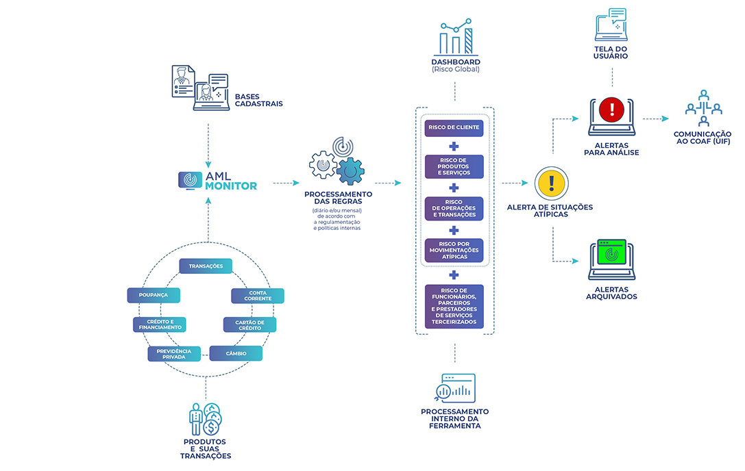 AML Monitor - AML Risco Reputacional